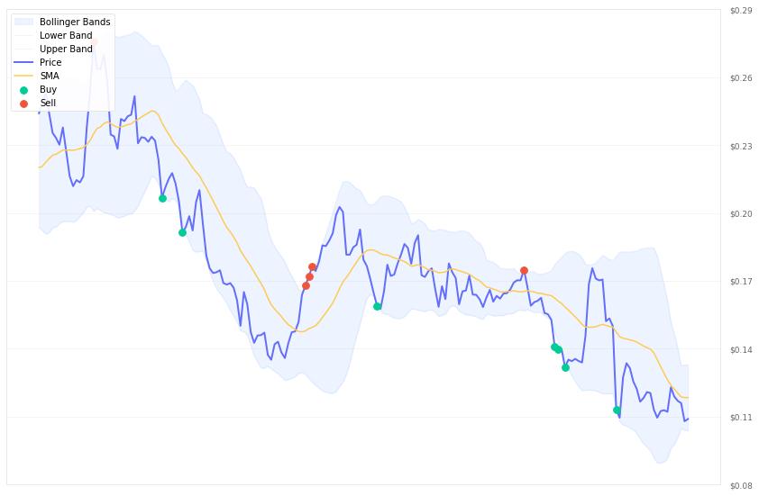 Osmosis Bollinger Bands