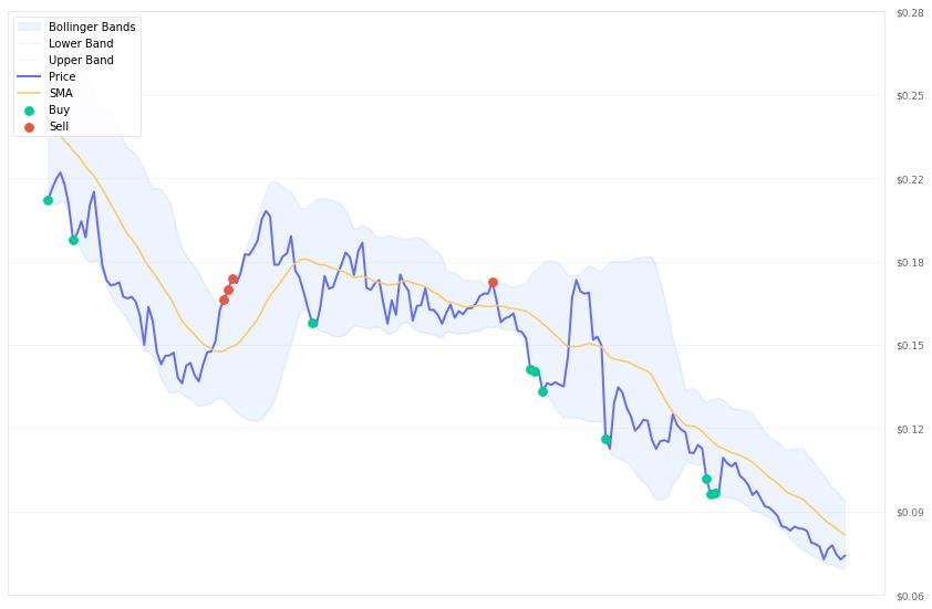 Osmosis Bollinger Bands