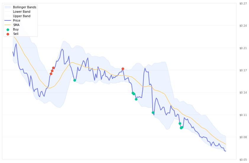 Osmosis Bollinger Bands