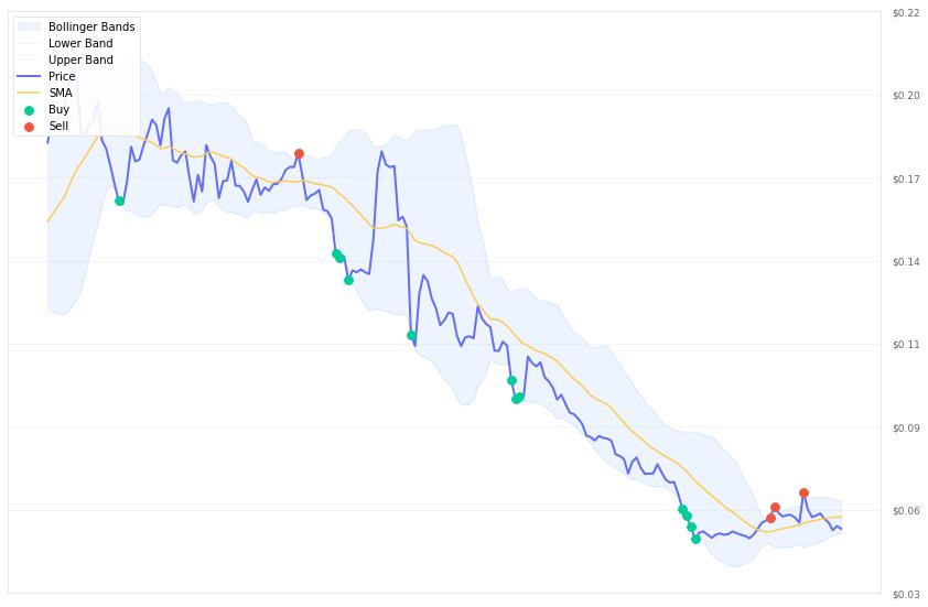 Osmosis Bollinger Bands