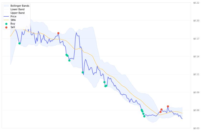 Osmosis Bollinger Bands