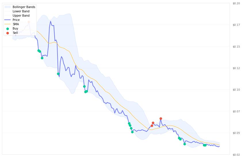 Osmosis Bollinger Bands