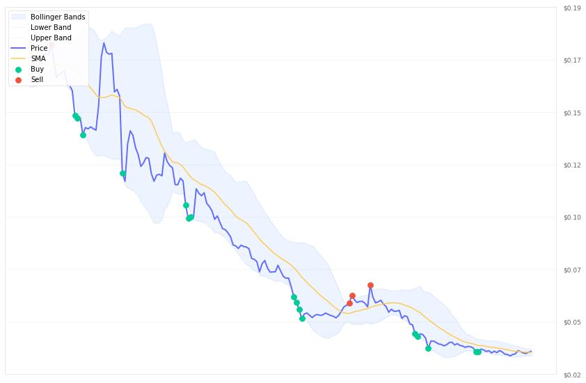 Osmosis Bollinger Bands