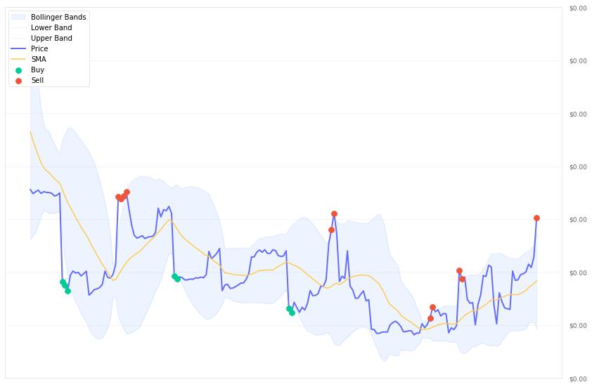 Outer Ring Boillinger Bands
