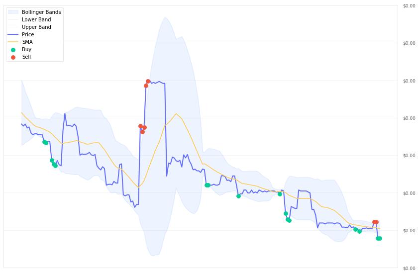 Oxygen Boillinger Bands
