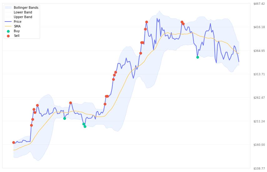 P2P solutions foundation Полосы Боллинджера