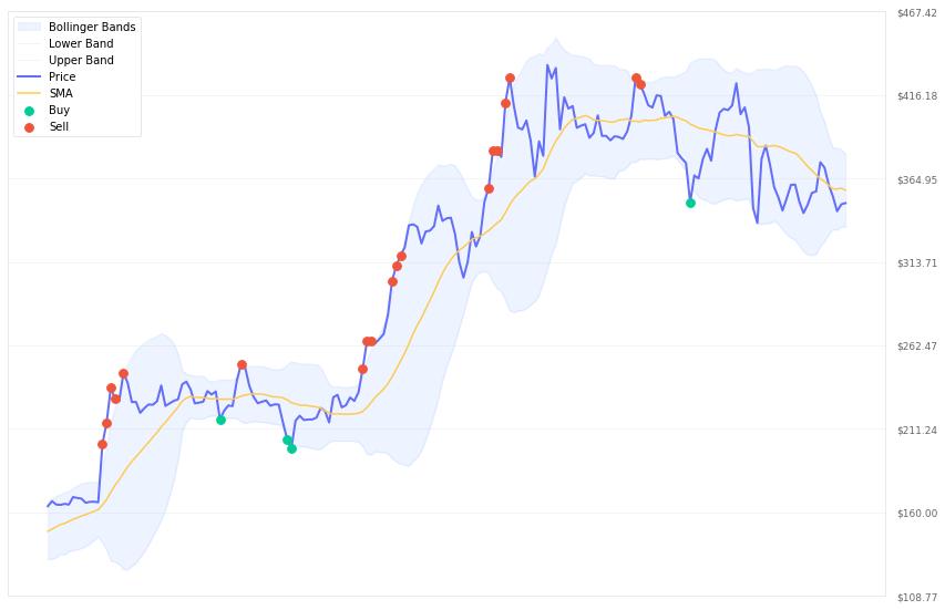 P2P solutions foundation MACD