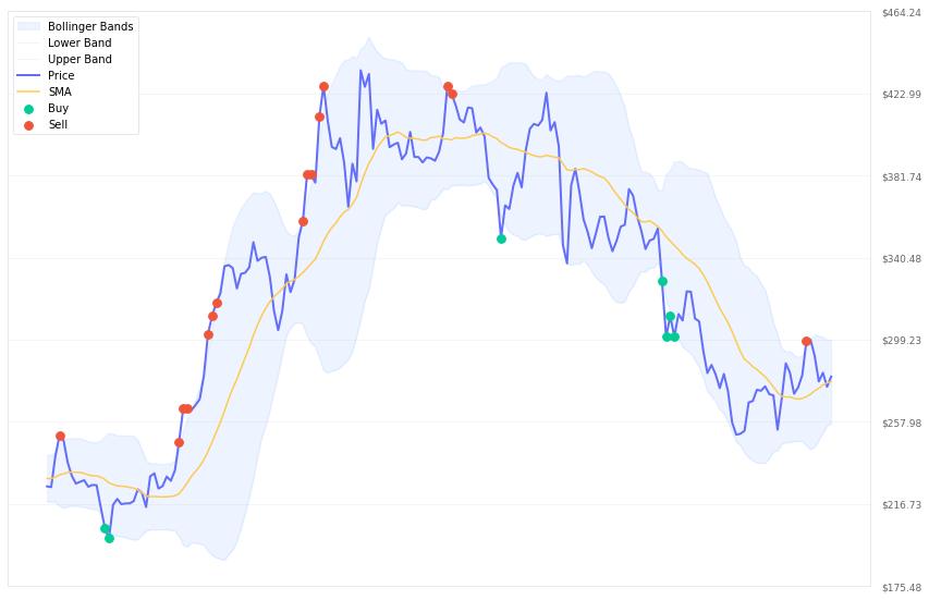 P2P solutions foundation Полосы Боллинджера