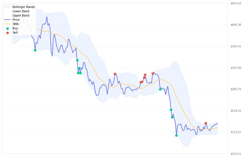 P2P solutions foundation Полосы Боллинджера