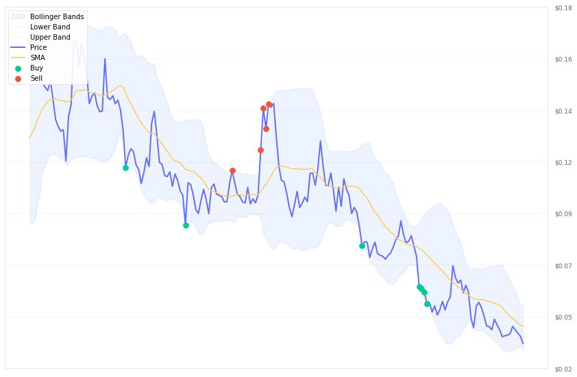 PAAL AI Bollinger Bands