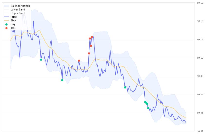 PAAL AI Полосы Боллинджера