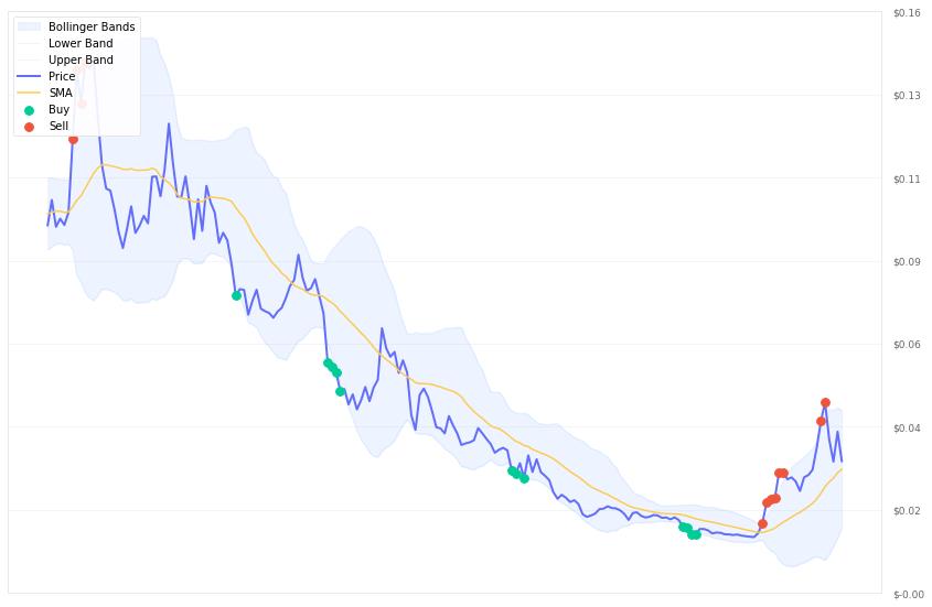PAAL AI Полосы Боллинджера