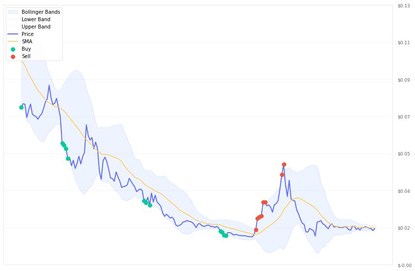 PAAL AI Полосы Боллинджера