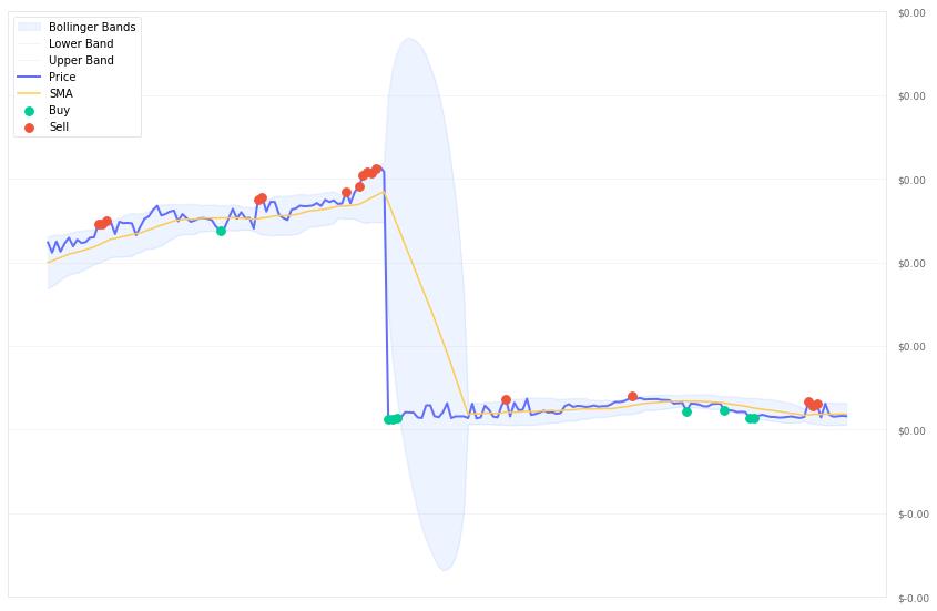 PAC Protocol Bollinger Bands