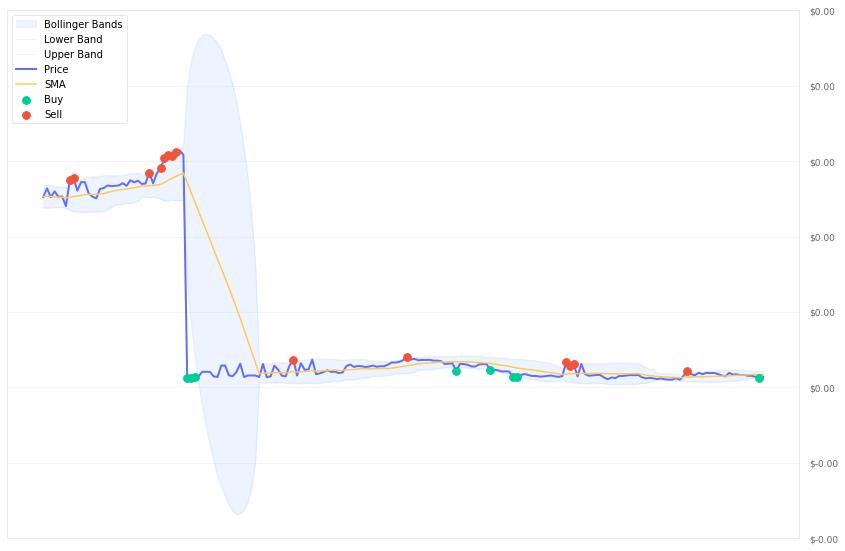 PAC Protocol Bollinger Bands