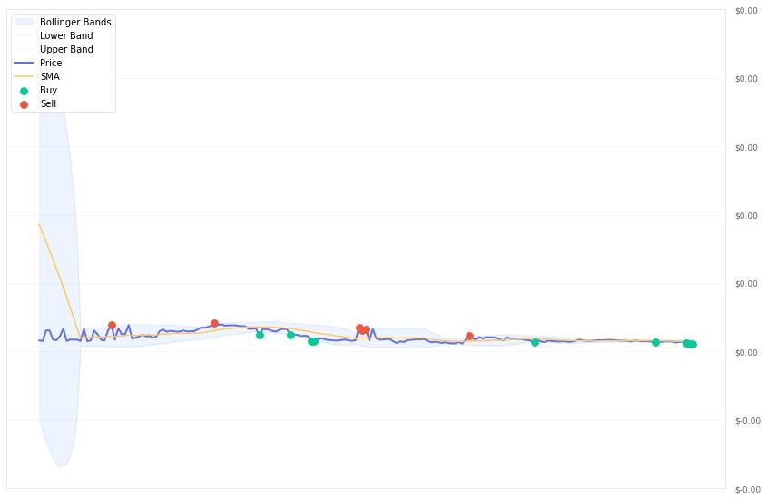 PAC Protocol Bollinger Bands