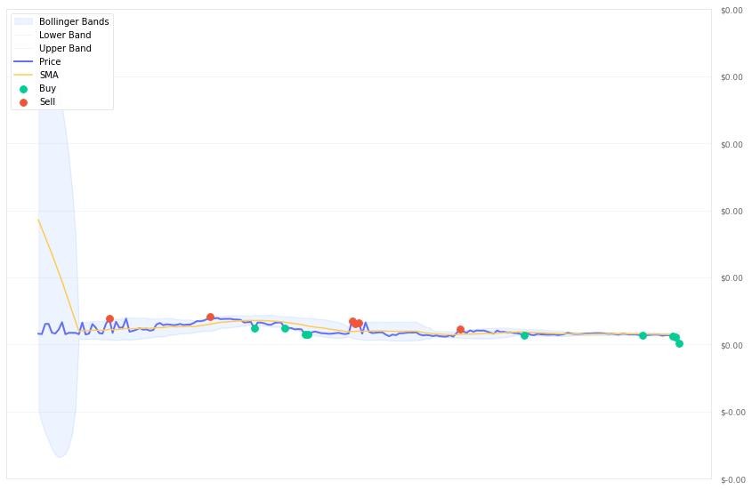 PAC Protocol Bollinger Bands