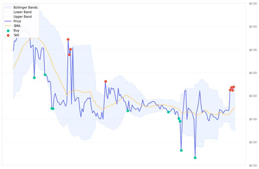 PAC Protocol Bollinger Bands