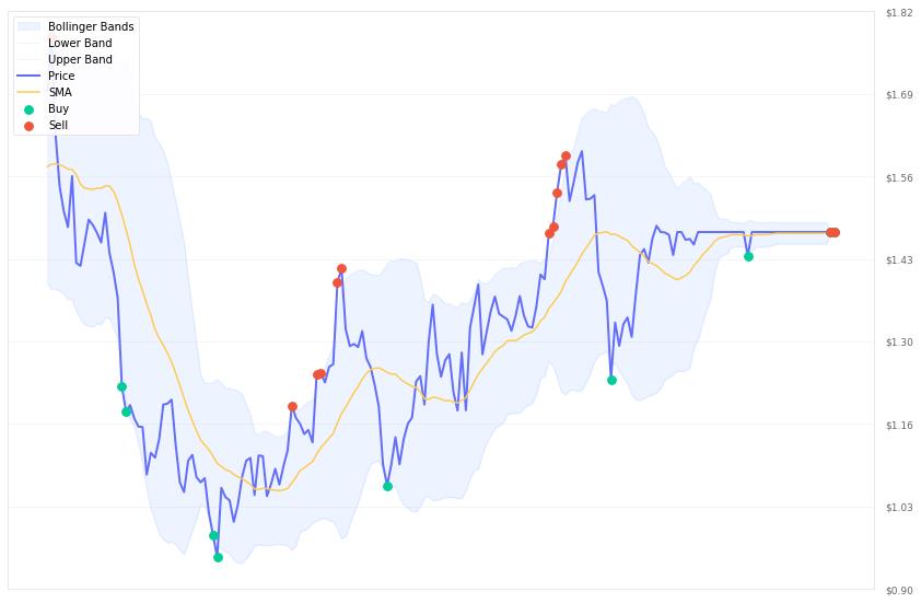 Pain (paintoken.com) Bollinger Bands