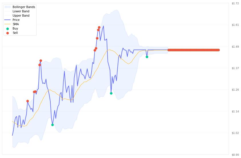 Pain (paintoken.com) Bollinger Bands