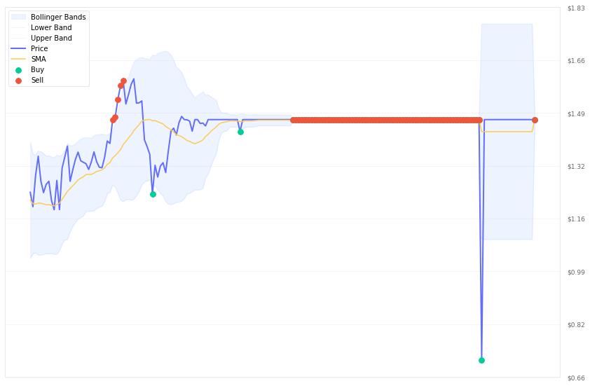 Pain (paintoken.com) Bollinger Bands