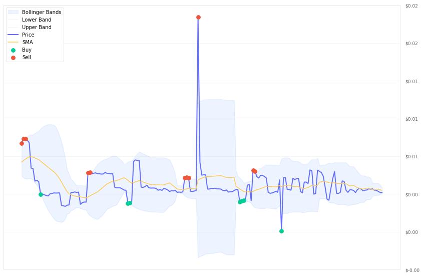 Pakcoin Bollinger Bands