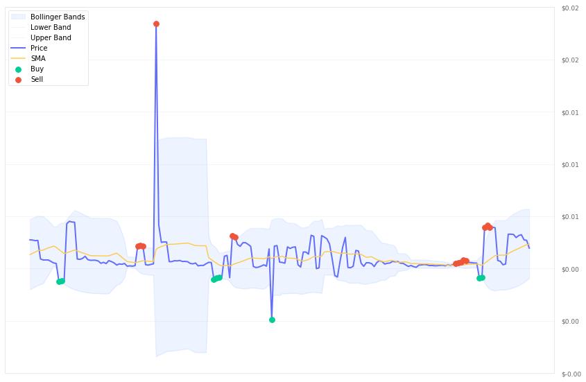 Pakcoin Bollinger Bands