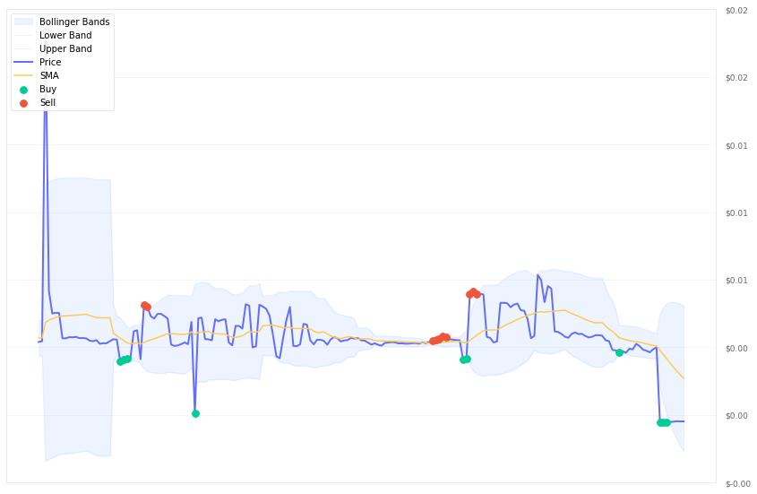 Pakcoin Bollinger Bands