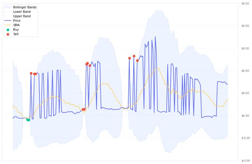 Pancake Games Полосы Боллинджера