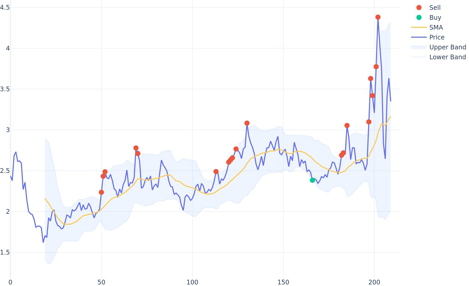 PancakeSwap Bollinger Bands