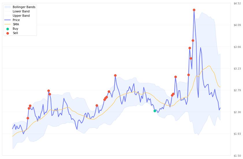 PancakeSwap Bollinger Bands