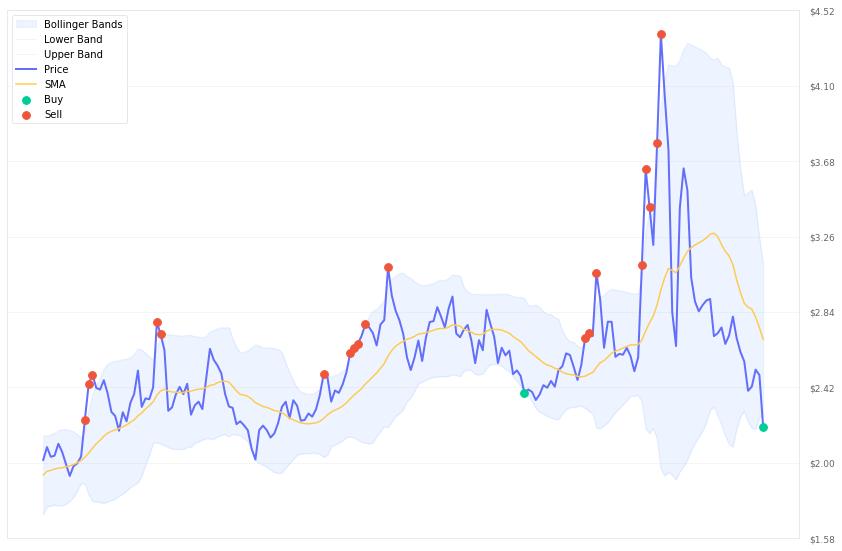 PancakeSwap Boillinger Bands