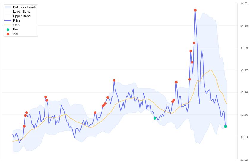 PancakeSwap Полосы Боллинджера