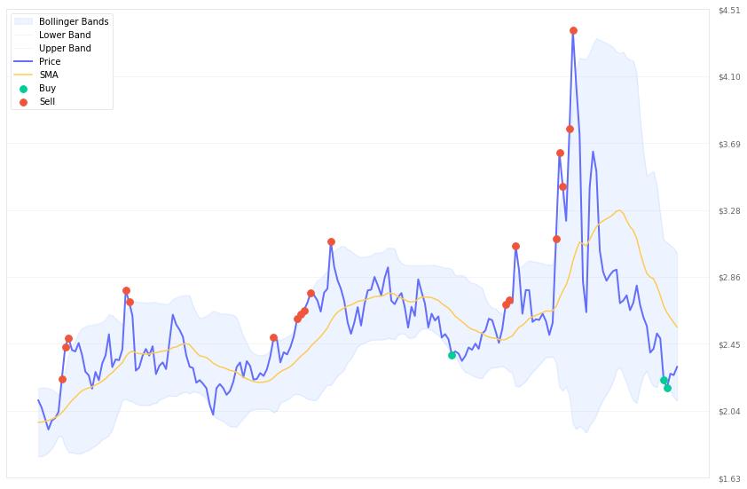 PancakeSwap Bollinger Bands