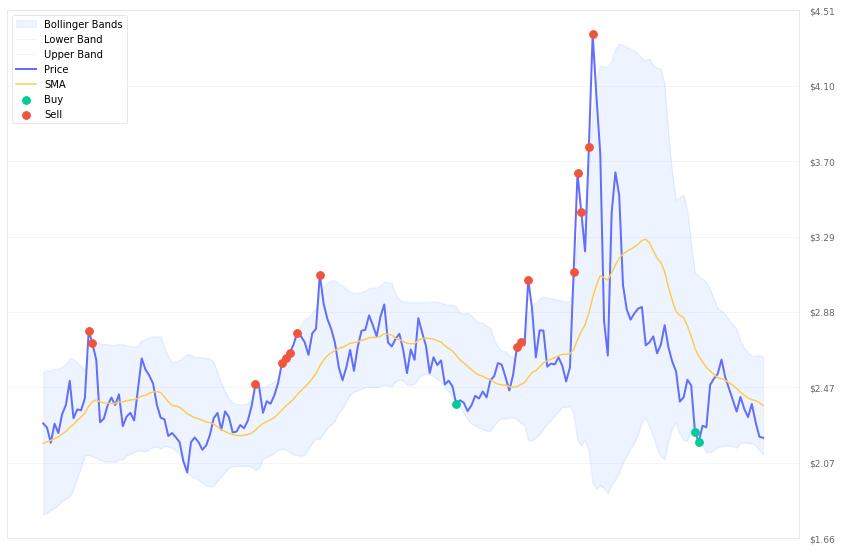 PancakeSwap Bollinger Bands