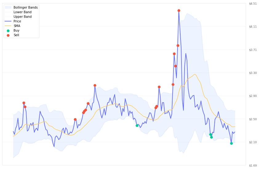 PancakeSwap Bollinger Bands