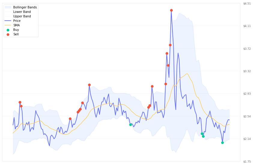 PancakeSwap Bollinger Bands