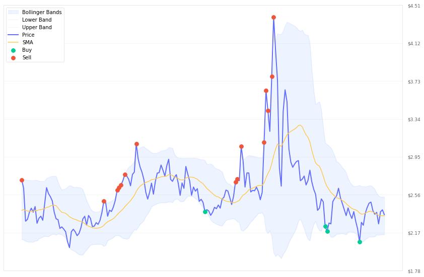 PancakeSwap Bollinger Bands