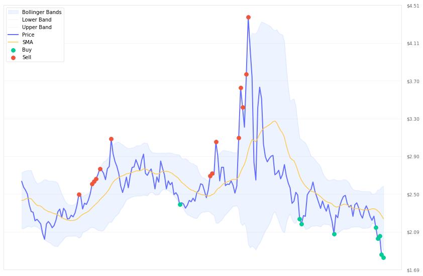 PancakeSwap Bollinger Bands