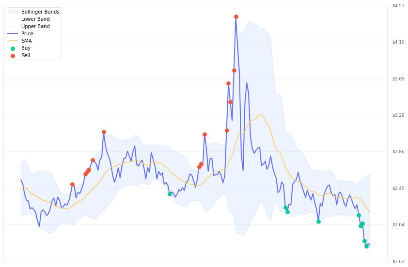 PancakeSwap Полосы Боллинджера