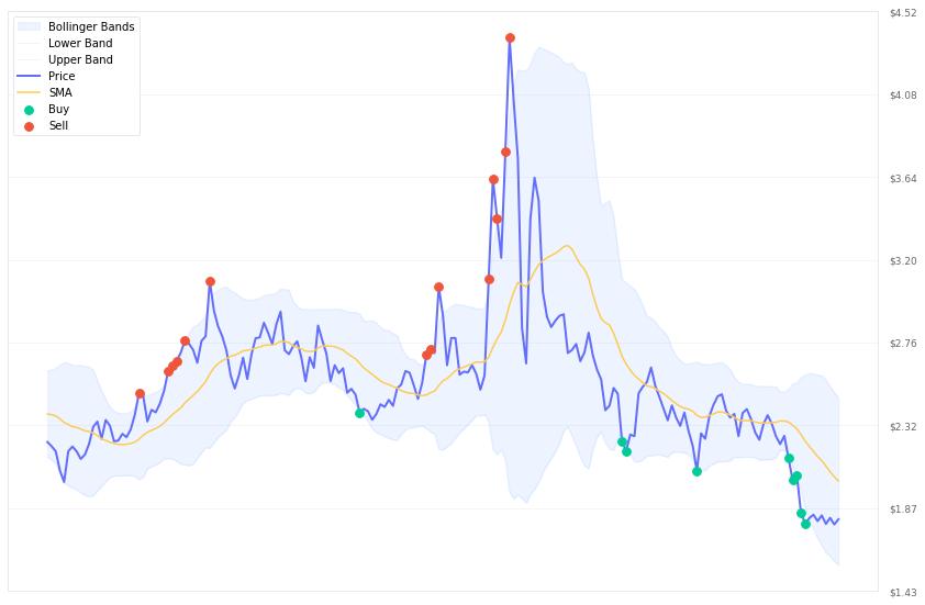 PancakeSwap Bollinger Bands