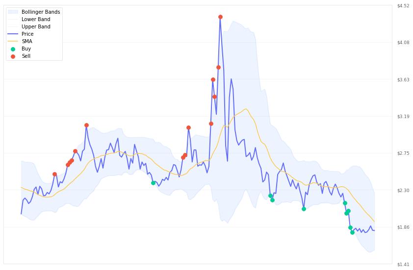 PancakeSwap Полосы Боллинджера