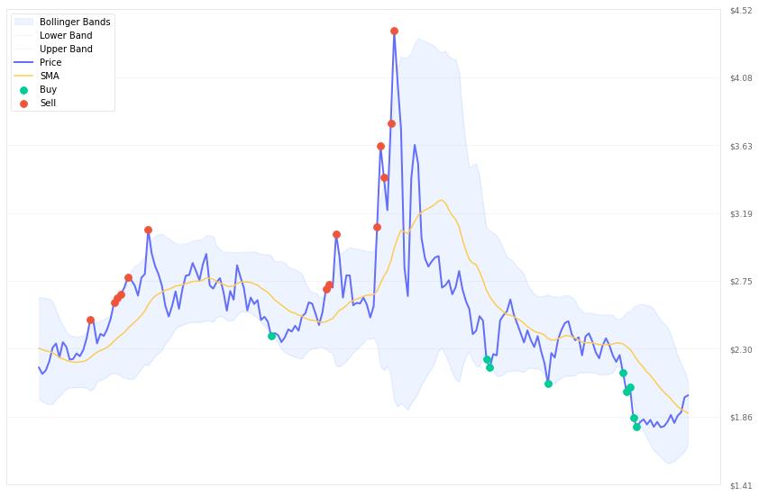 PancakeSwap Bollinger Bands