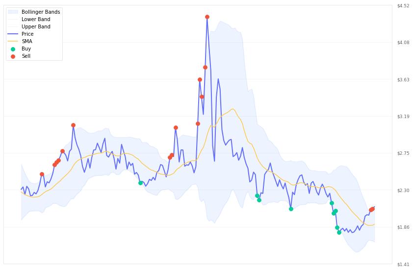 PancakeSwap Bollinger Bands