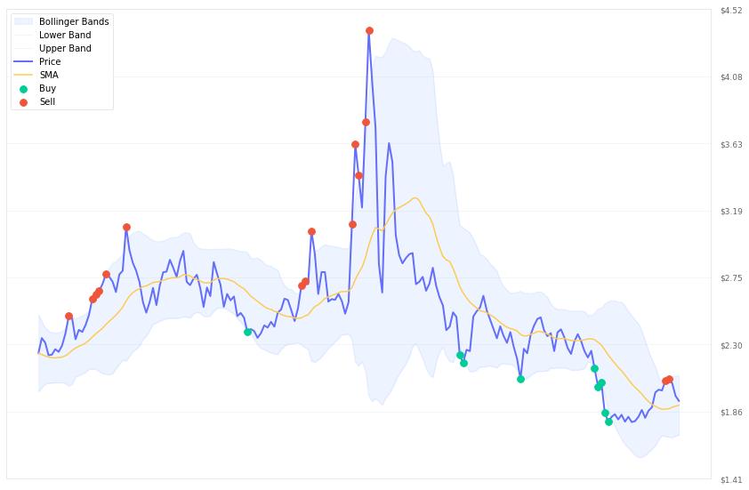 PancakeSwap Bollinger Bands