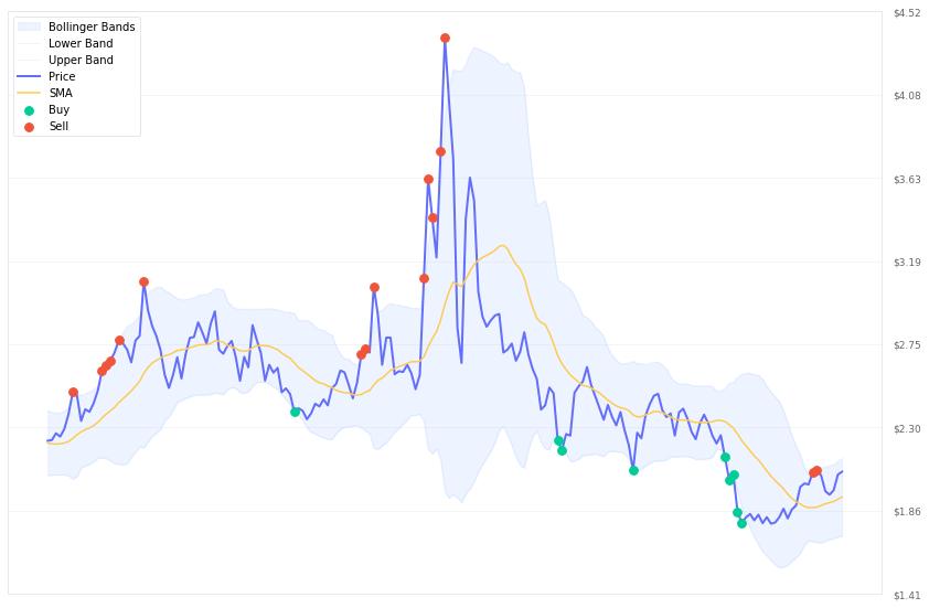 PancakeSwap Полосы Боллинджера