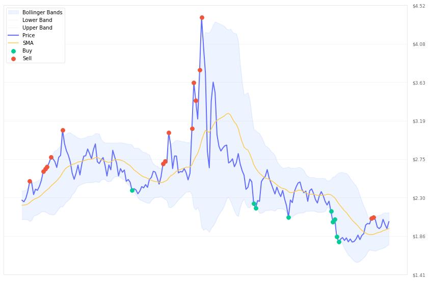 PancakeSwap Полосы Боллинджера