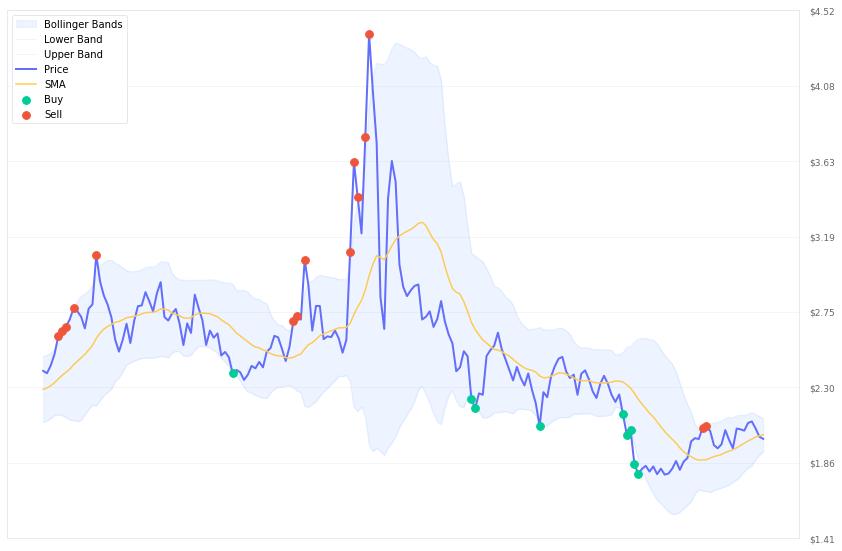PancakeSwap Bollinger Bands