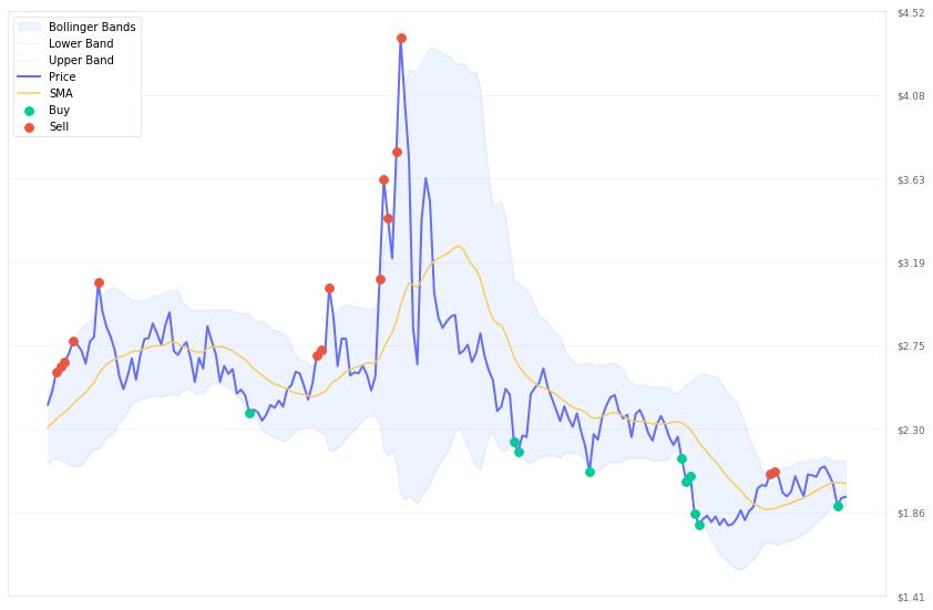 PancakeSwap Bollinger Bands