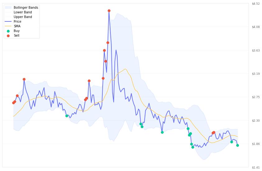 PancakeSwap Bollinger Bands